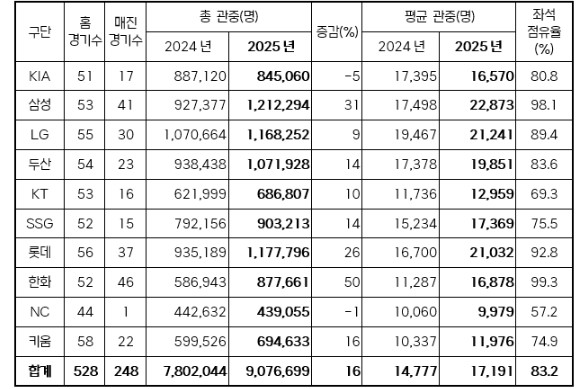 2025 KBO 리그 역대 최소 경기 900만 관중 달성